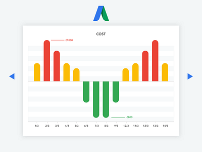 Adwords Cost Graph by J.R.Dickie on Dribbble