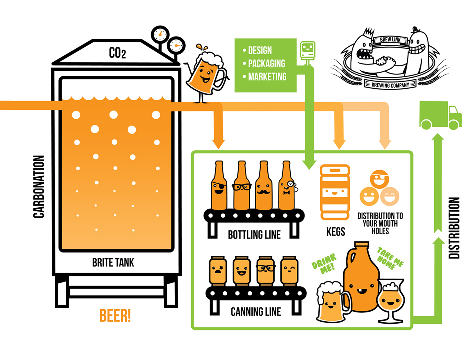 Beer Bottling Process
