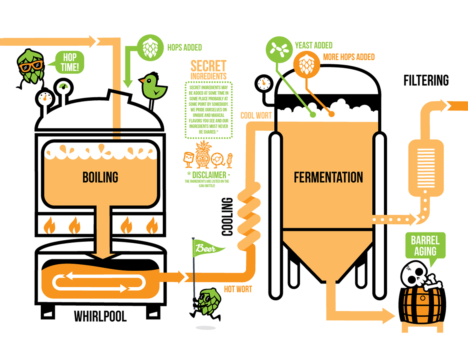 Wort Beer Process