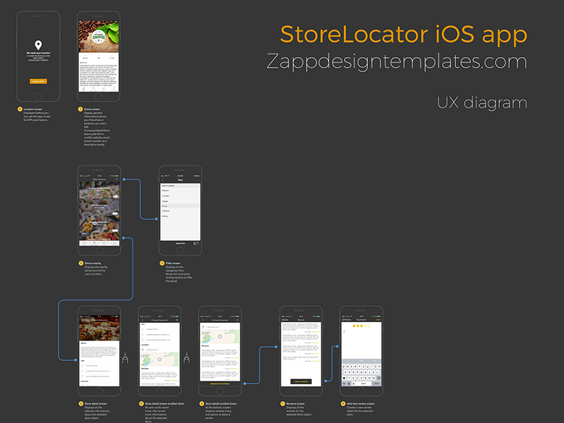 StoreLocator iOS app UX Diagram by Szab for App Design Templates on ...
