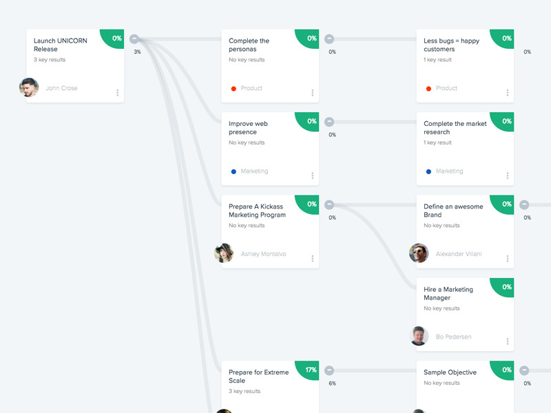 Objectives alignment by Gtmhub on Dribbble