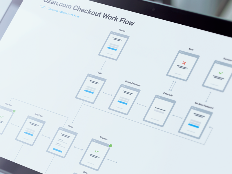 Workflow of Checkout Process by Enes Ateş for ozan on Dribbble