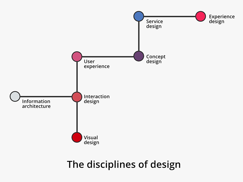 The disciplines of design by Hector Hurtado on Dribbble