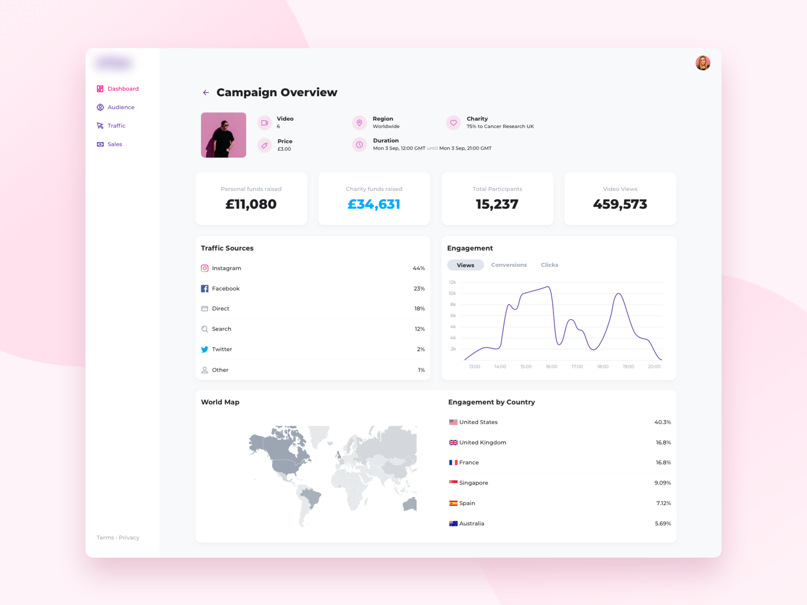 Campaign Analytics By Sam On Dribbble