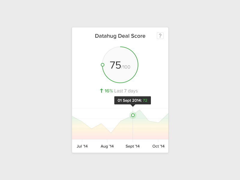 Datahug Deal Score Chart by Paul Murphy on Dribbble