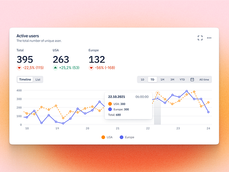 Data visualisation | Dashboard | Widget | Line chart by Aleksandr ...