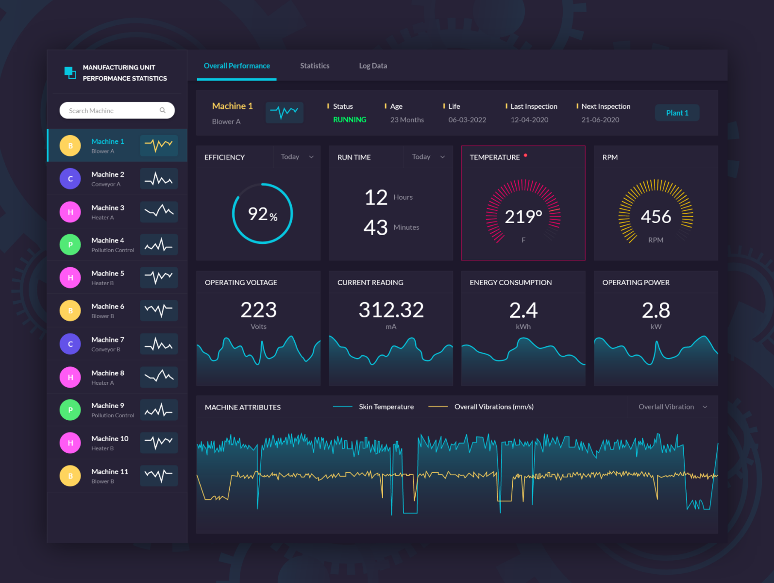 Industry Machine Operation Management Dashboard by Archit Kumar on Dribbble