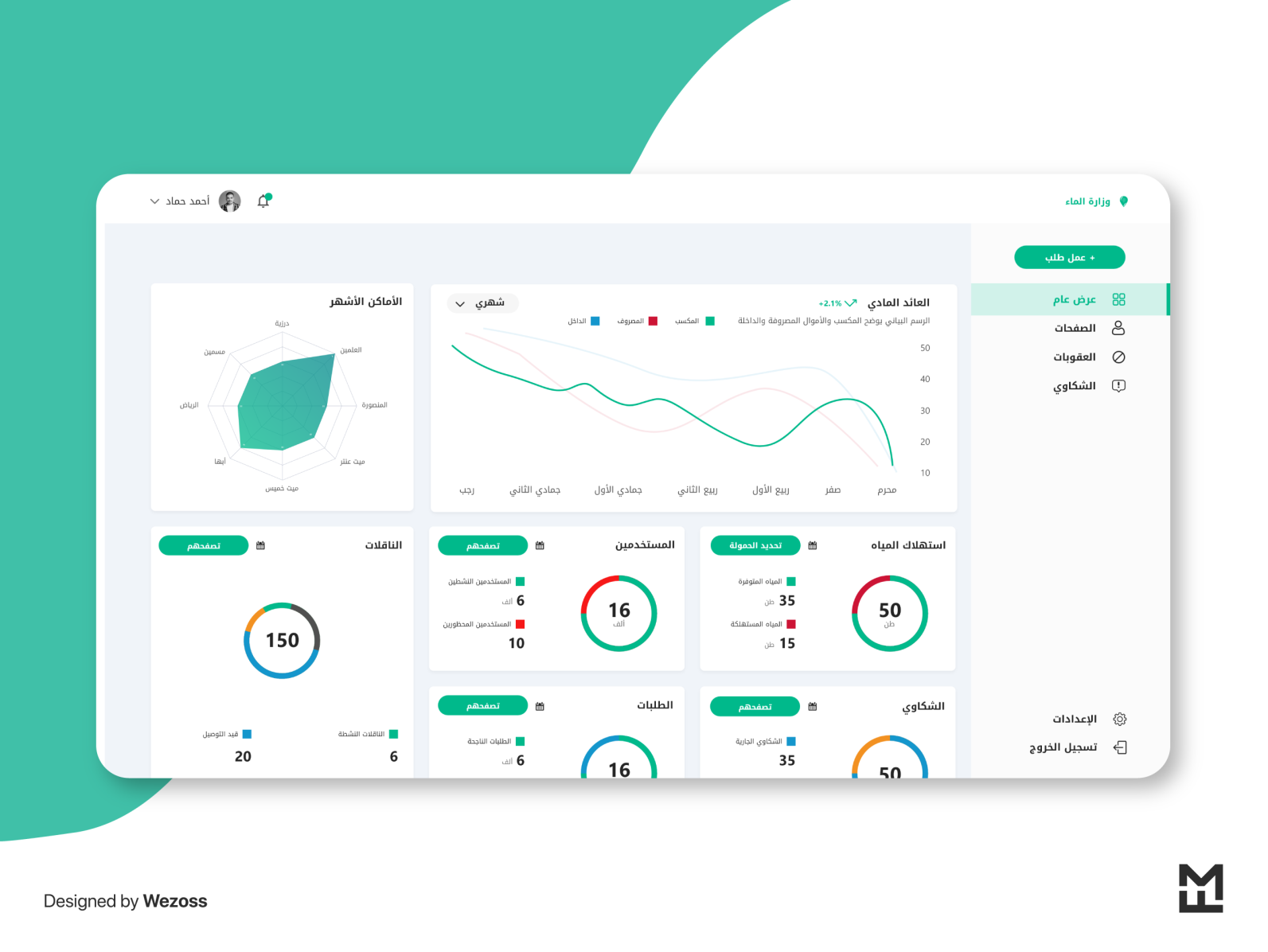 Dashboard for Water stations system by Mohamed Fawzy on Dribbble