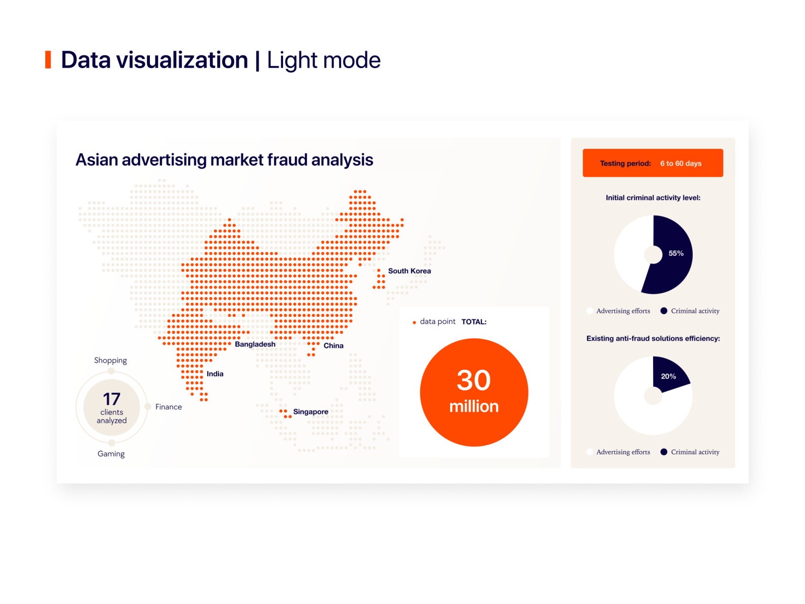 Data visualization | Light mode by Alexandra Khobotova on Dribbble