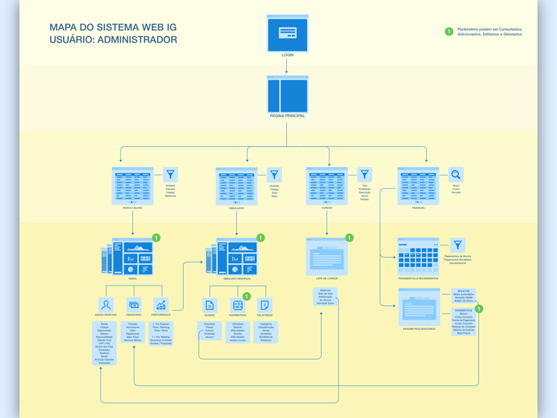 Site Map (Administrator) by Bruno L. on Dribbble