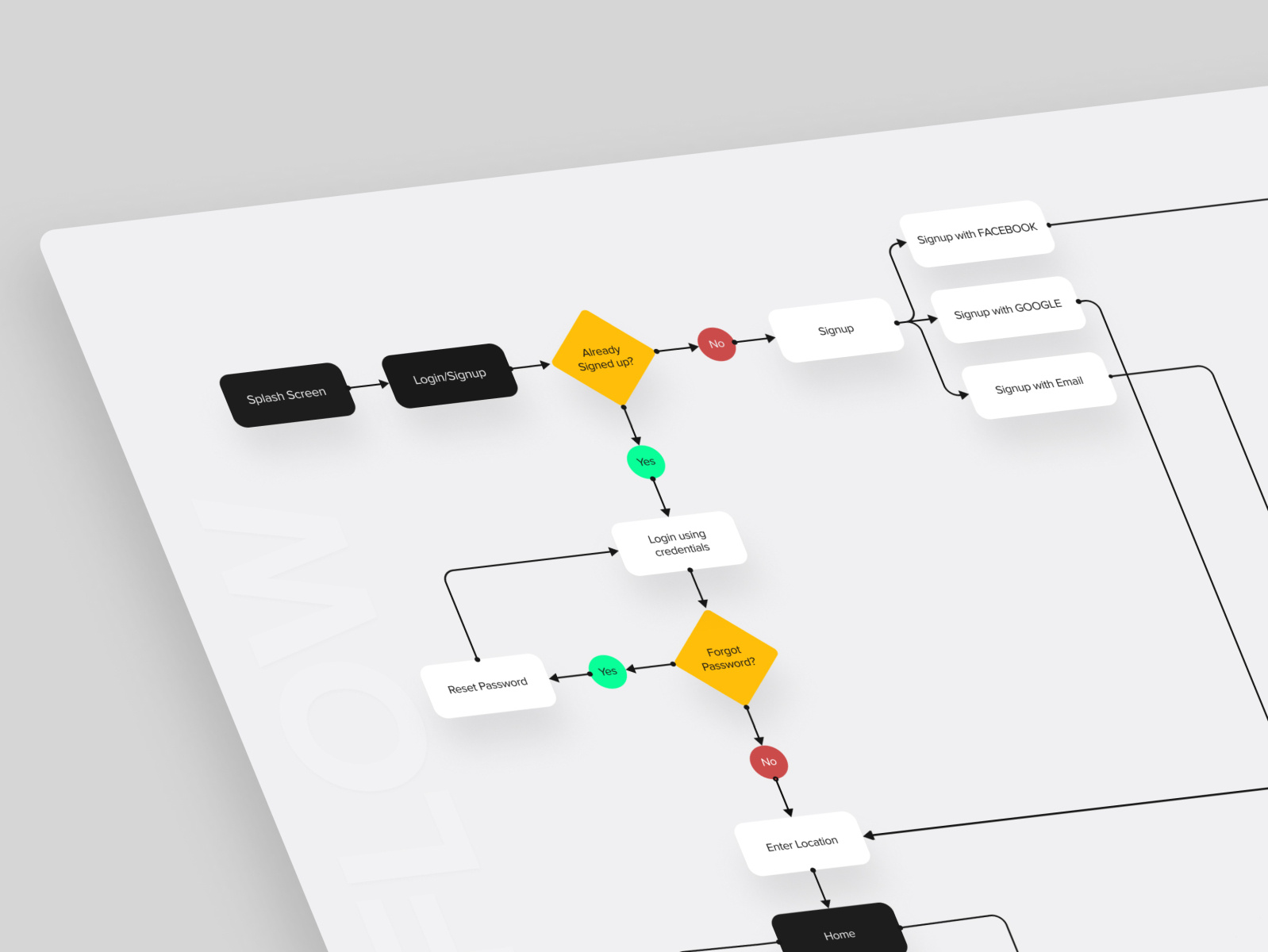 User Flow of a Food Delivery App by Zakera Wadud on Dribbble