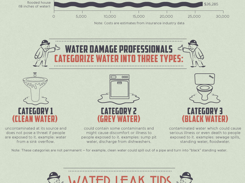 Water Damage Facts - Development by Tom Ovens on Dribbble