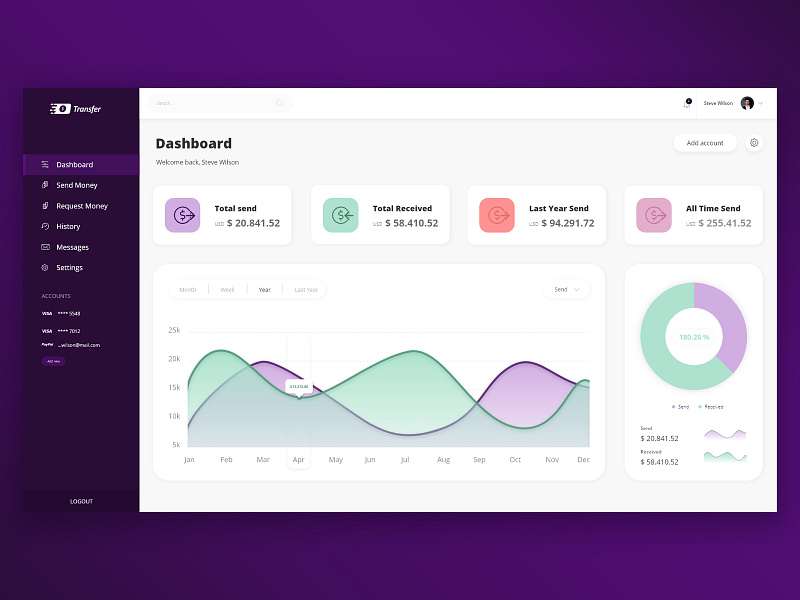 Money Transfer - Dashboard by Rolandas Vinča on Dribbble