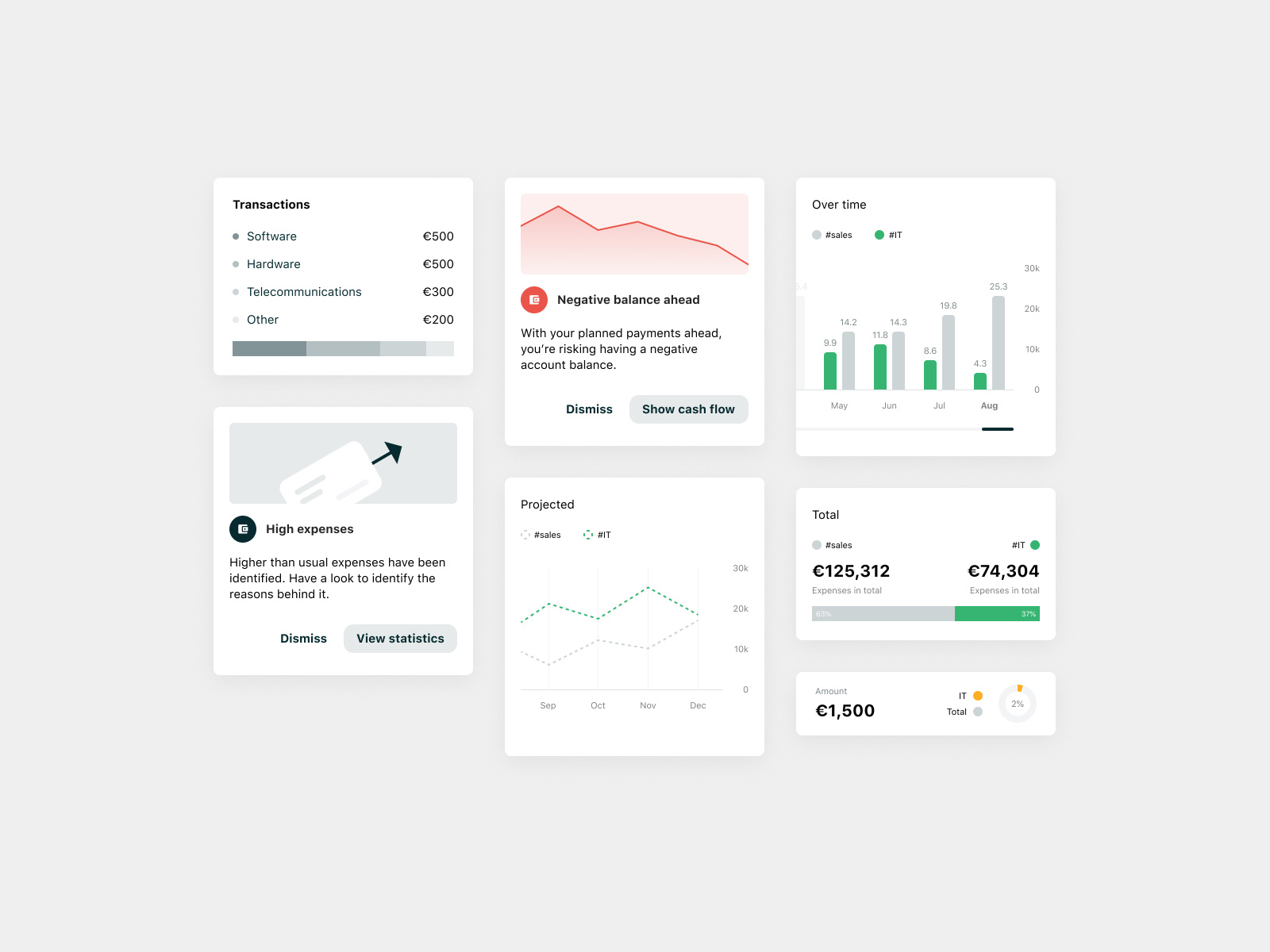 Business dashboard widgets by William Bengtsson on Dribbble