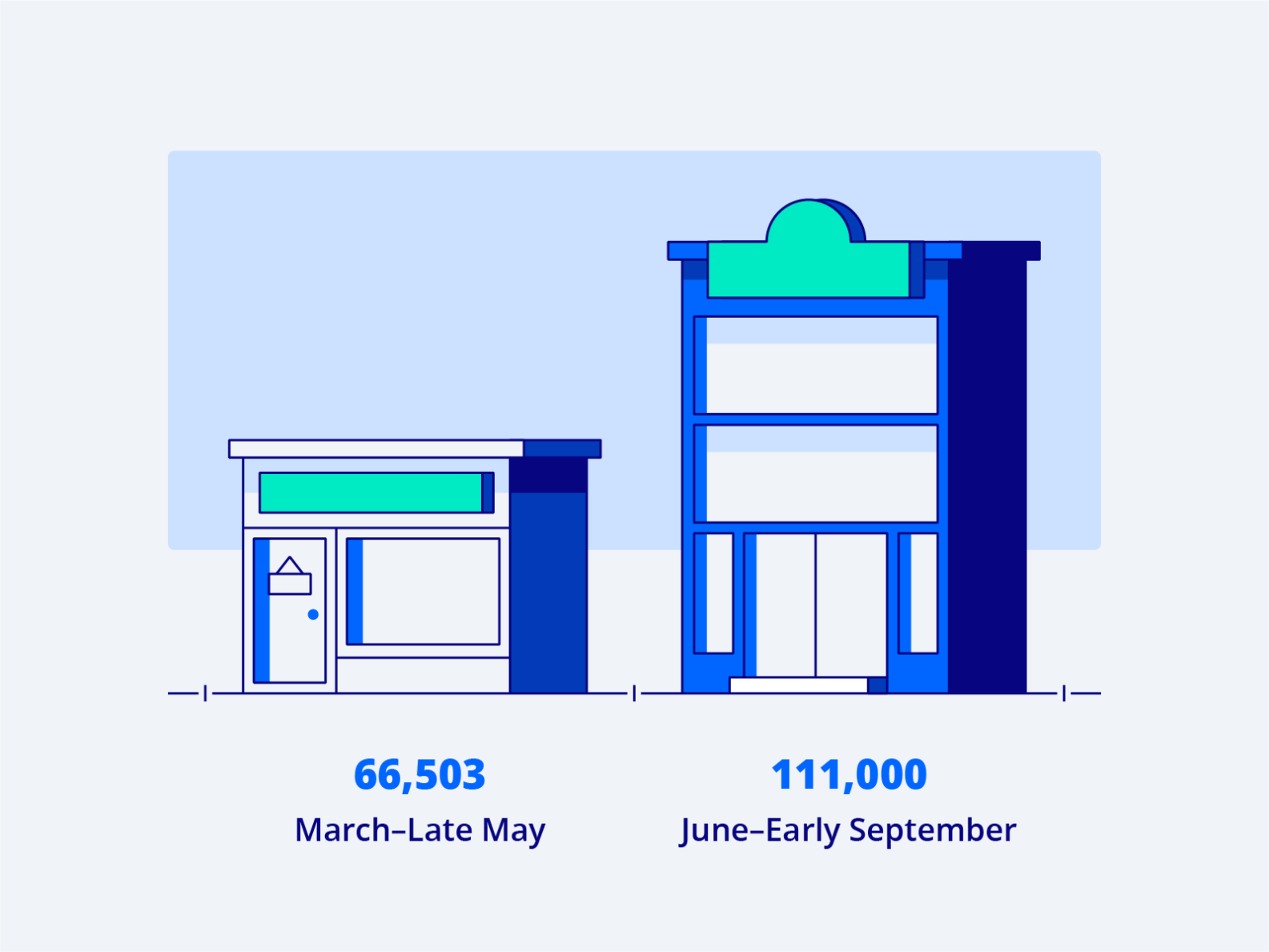 Small businesses graphs and charts by Dragan Sukurma for Siege Media on ...
