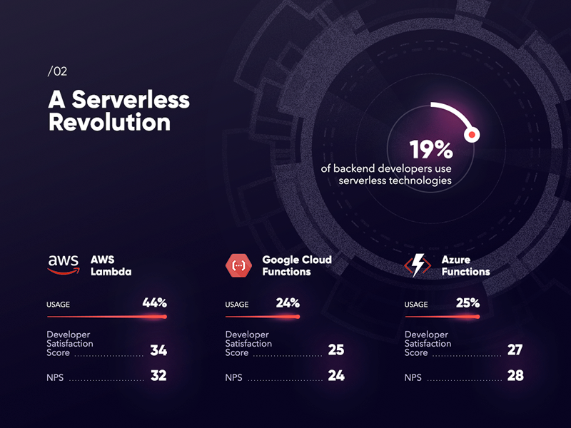 Serverless Backend Dev Technologies Infographic By Christos On Dribbble 