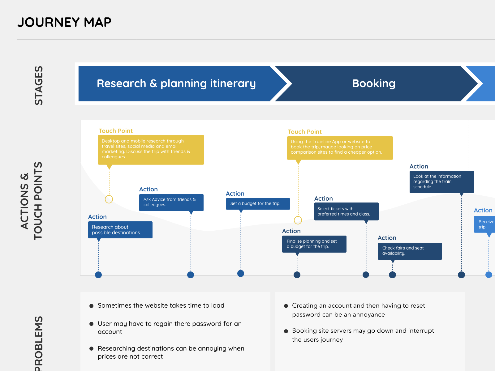 Travel Consumer Journey