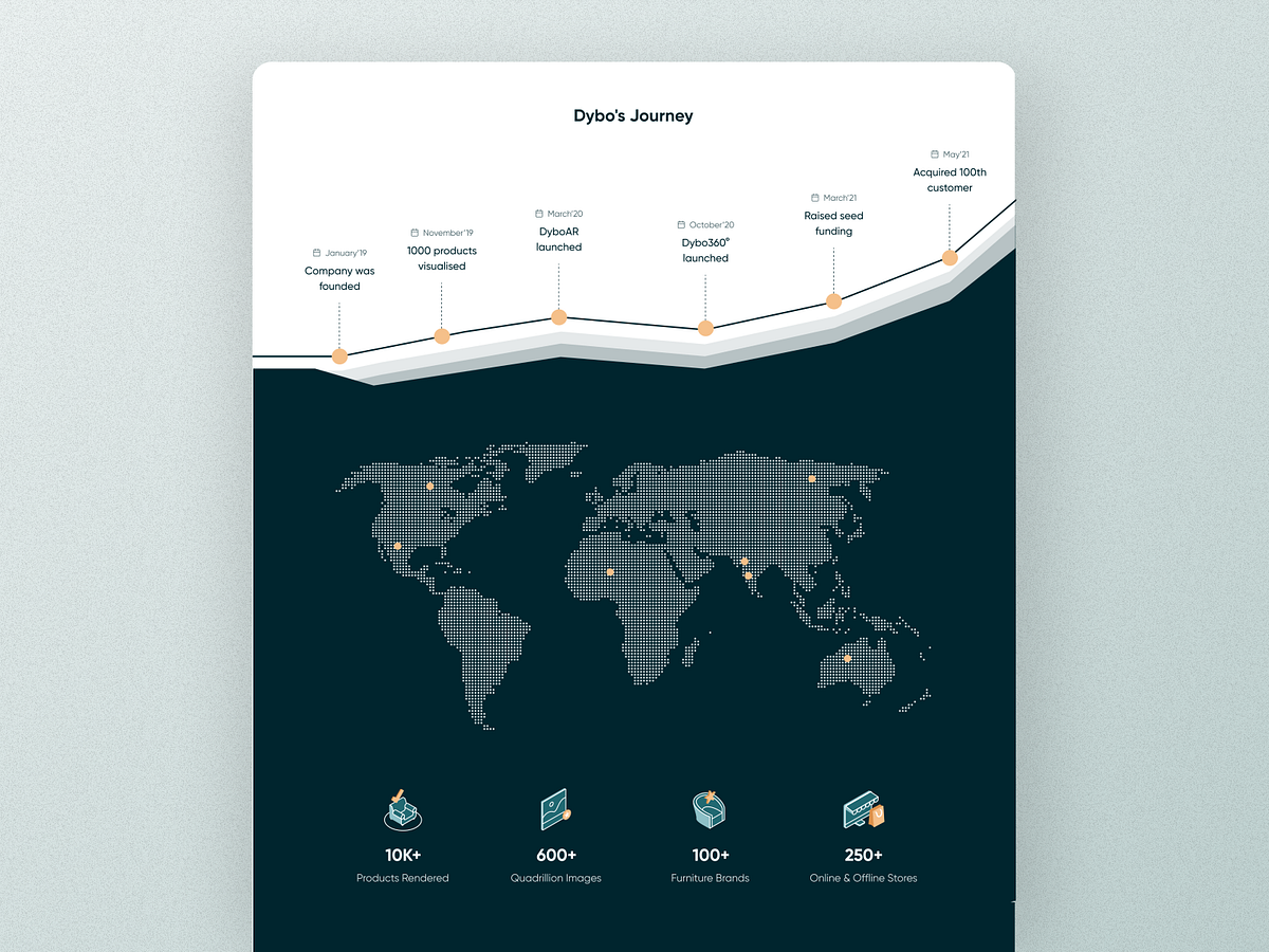 Timeline Ui Designs Themes Templates And Downloadable Graphic Elements On Dribbble