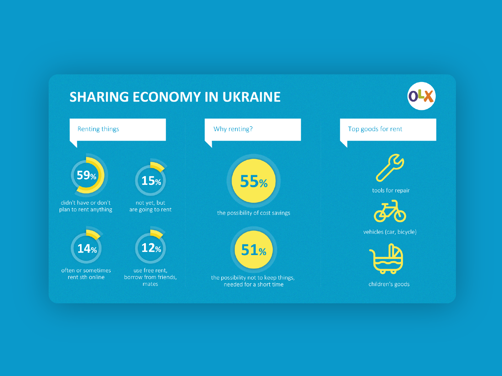 Infographics OLX by Oleksii Levchenko on Dribbble