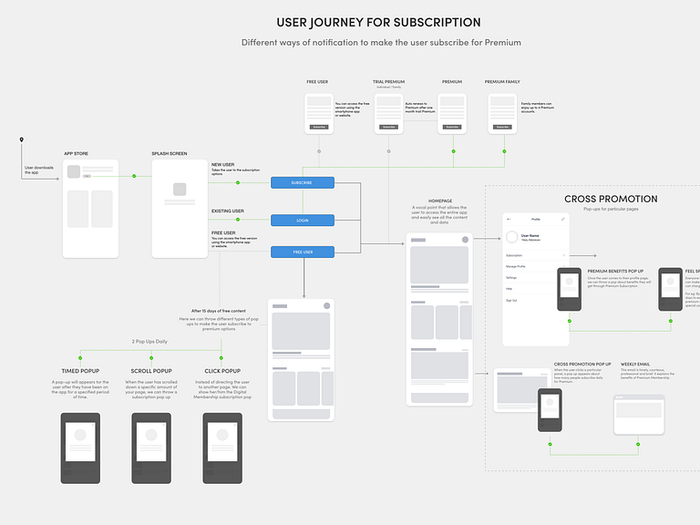 Simple UX User Flow for Subscription by Sarika on Dribbble
