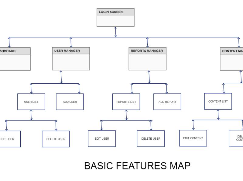 iManage: Feature Map by Joe LoMoglio on Dribbble