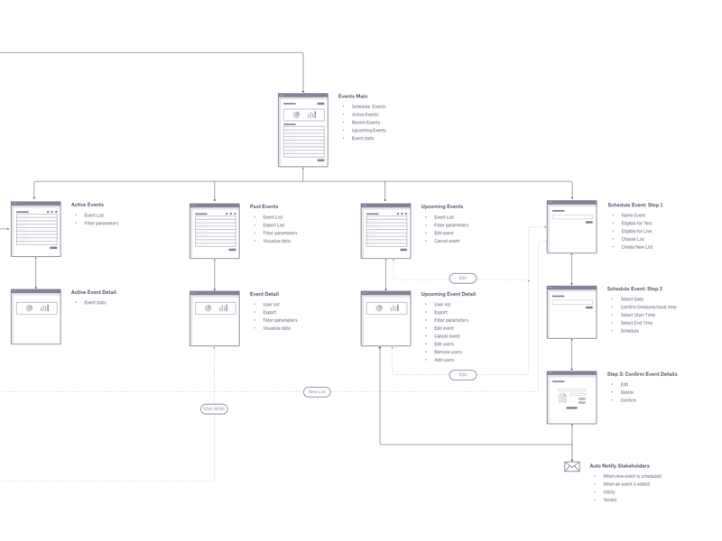 User Flow Detail by Sarah Babetski on Dribbble