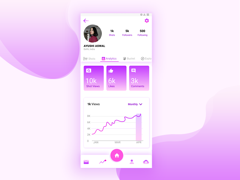 Dribbble Pro Analytics Redesign- DailyUI #018 Analytics Chart by AYUSHI ASWAL on Dribbble