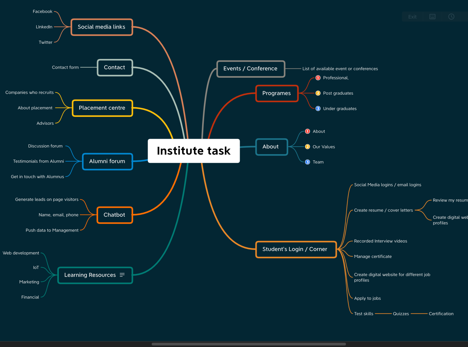 Mind map of Institute by Priya Dutta on Dribbble