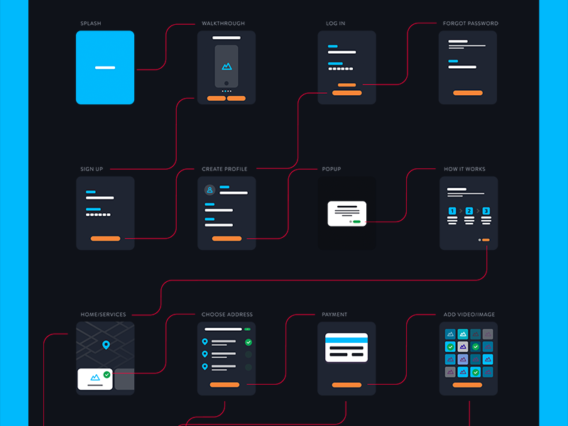 User Flow D by Prashant Kumar on Dribbble