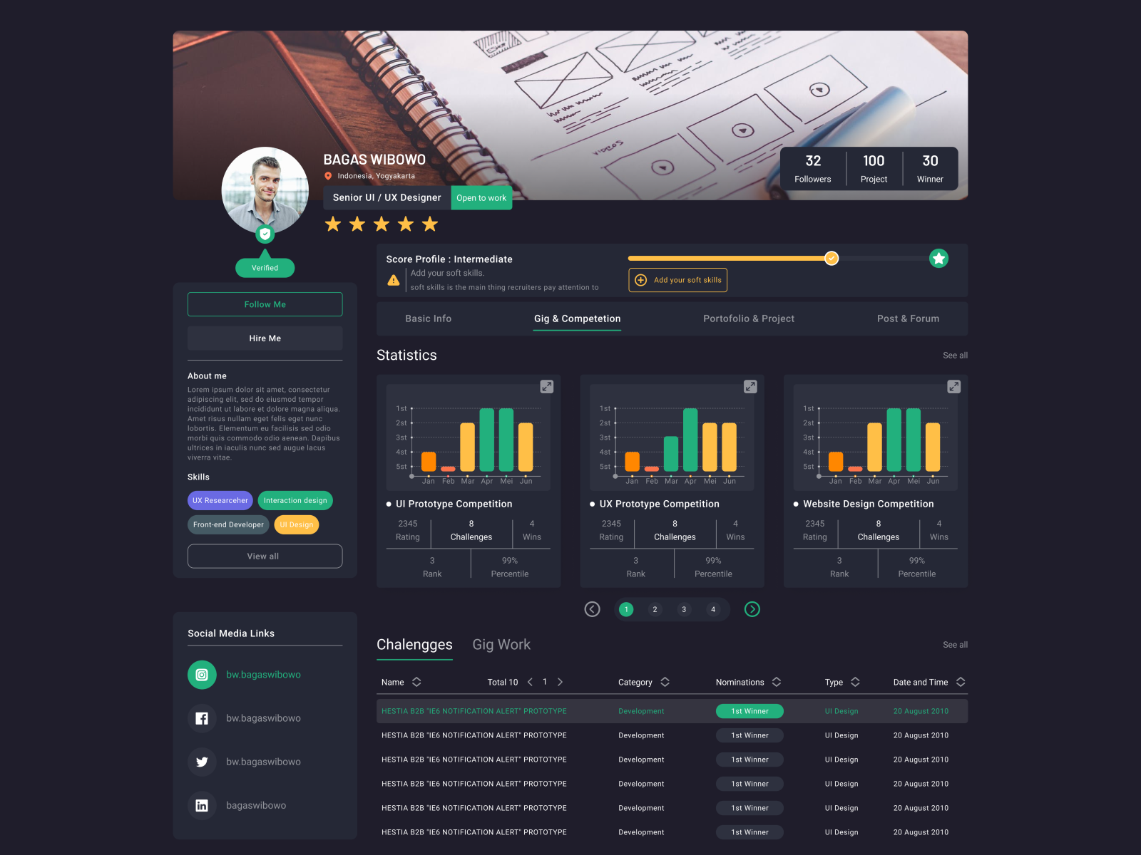 Dashboard User Profile by Bagas Wibowo on Dribbble