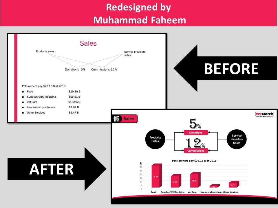 PowerPoint Redesign by Muhammad Faheem on Dribbble