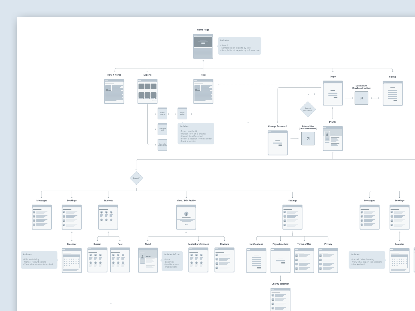Sitemap idea by Jowita Emberton on Dribbble