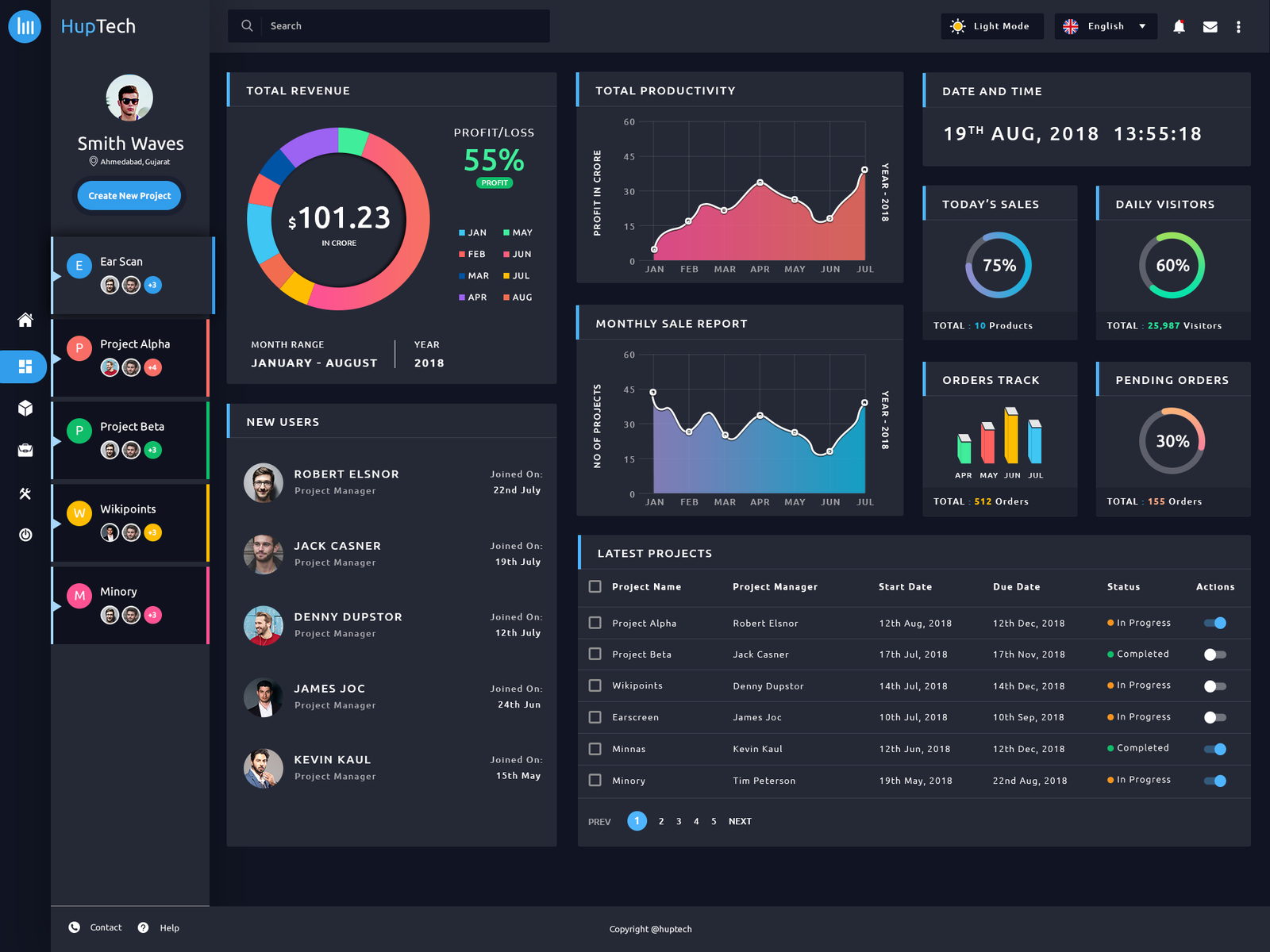 Report Analytics Admin Dashboard Panel By CMARIX TechnoLabs On Dribbble