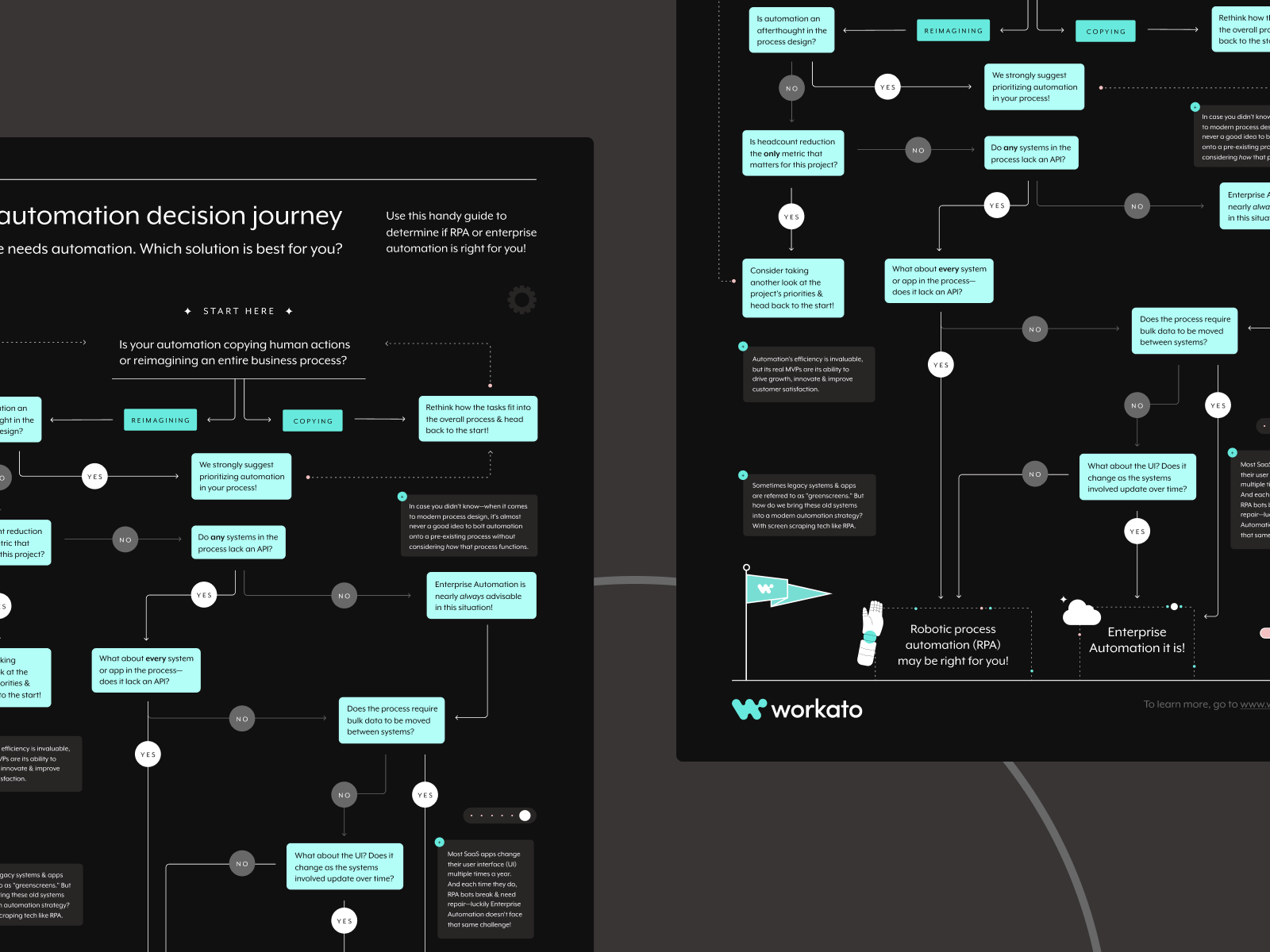 Automation Decision Journey Infographic by Quynh Adrong on Dribbble