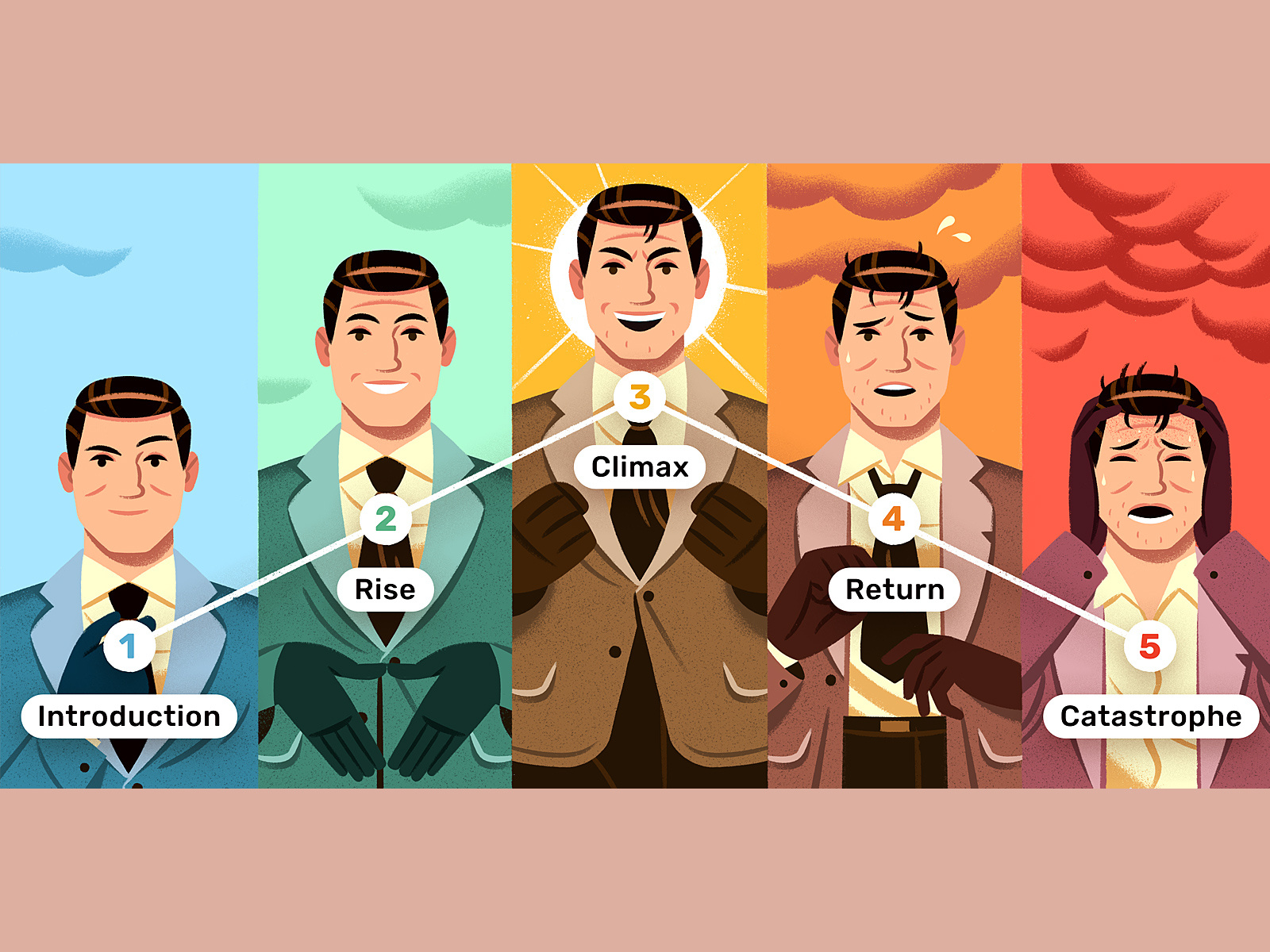 Freytag's Pyramid by Raúl Gil for Reedsy on Dribbble