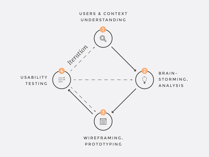 My user-centered approach by Emmanuelle Bories on Dribbble