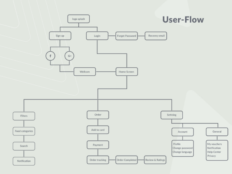 Food Delivery App Flow by Hem Raj Singh on Dribbble