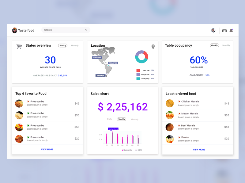 Restaurant DashBoard by DEEPA SAVIO on Dribbble