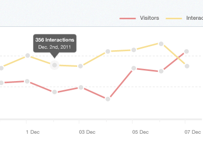Line Chart 2 by Derek Kohn on Dribbble