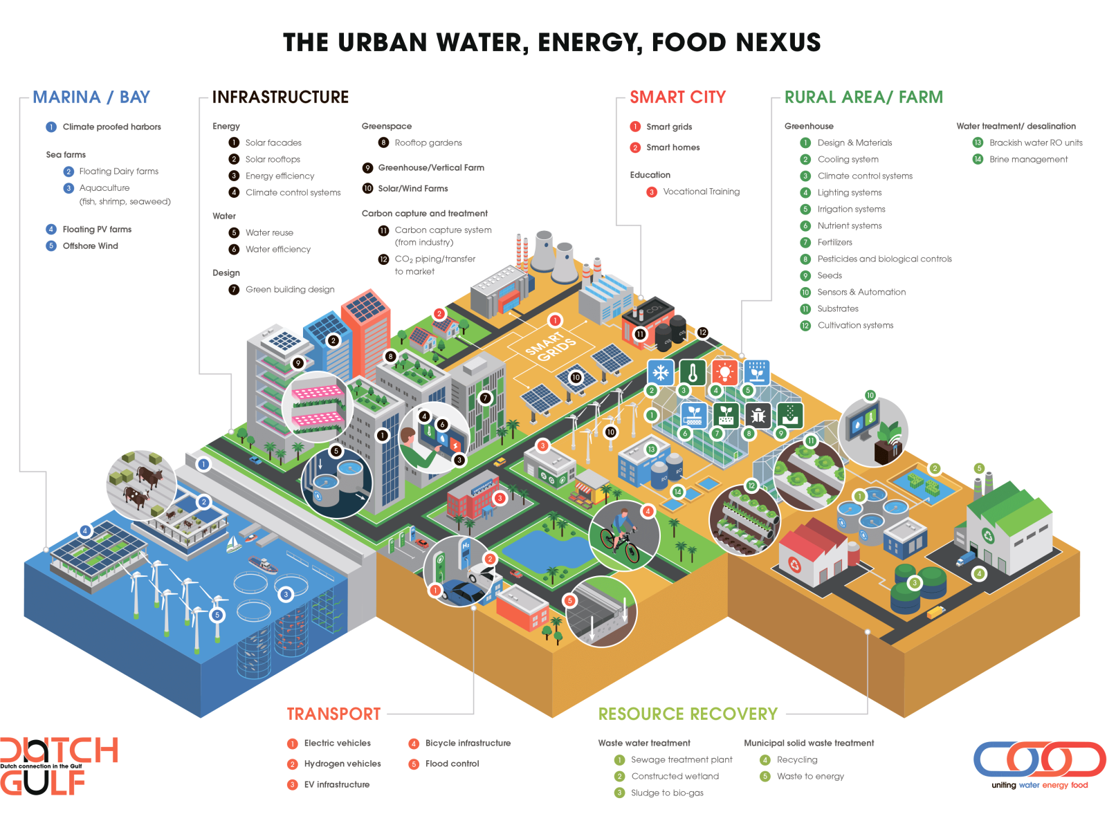 Urban Isometric Infographic by Andrіі Vorobіov on Dribbble