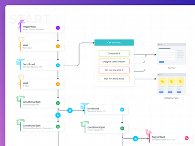 Product Feedback Email Campaign by Amy Ciceraro on Dribbble