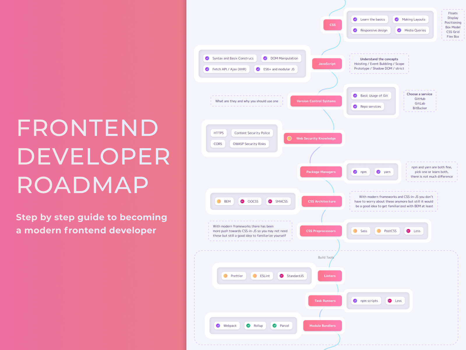 Frontend Roadmap Design by Nick on Dribbble