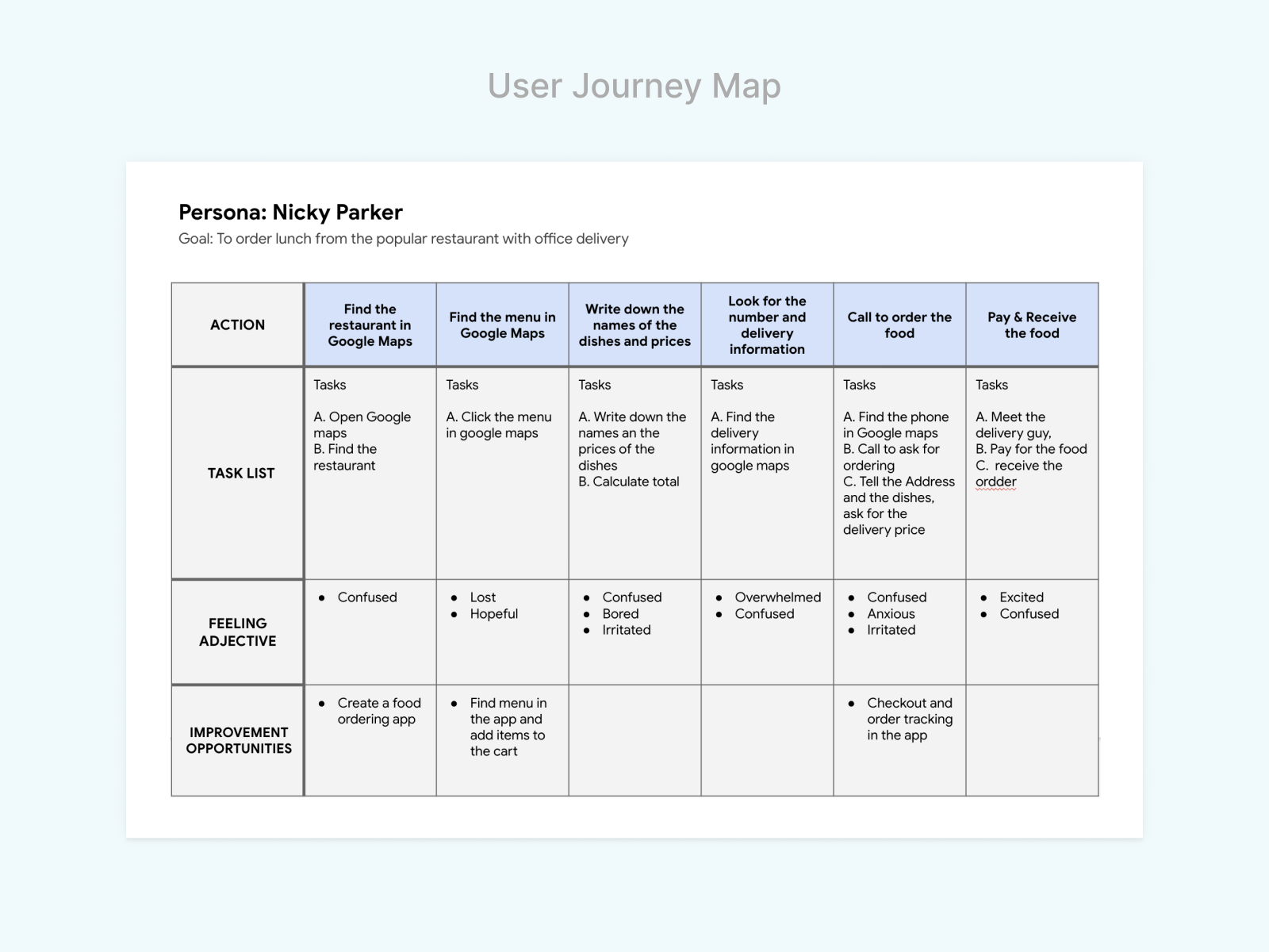 User Journey Map by Oksana Kifer on Dribbble