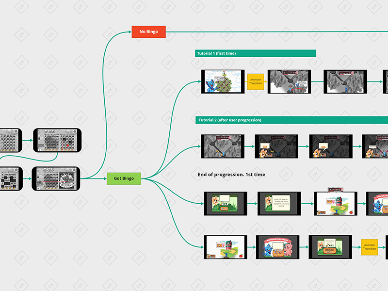 UX User Flow by ToSo on Dribbble