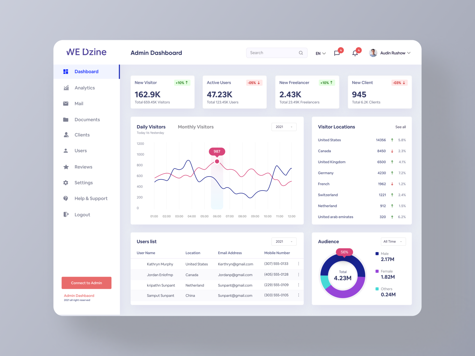 Admin Panel Dashboard Design 2021 by Audin Rushow on Dribbble