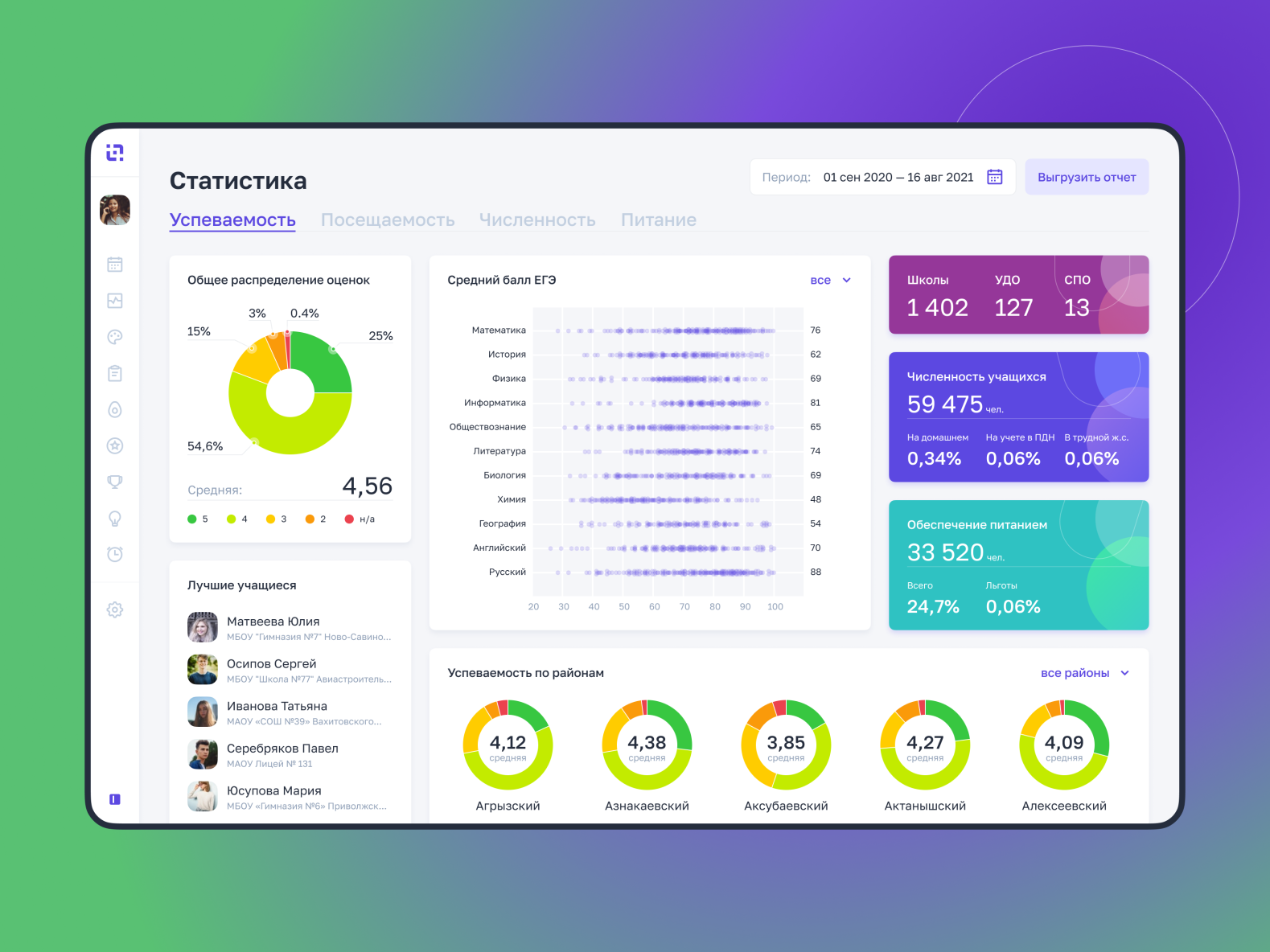 Student & School Progress Tracking Dashboard by Mira Ernst on Dribbble