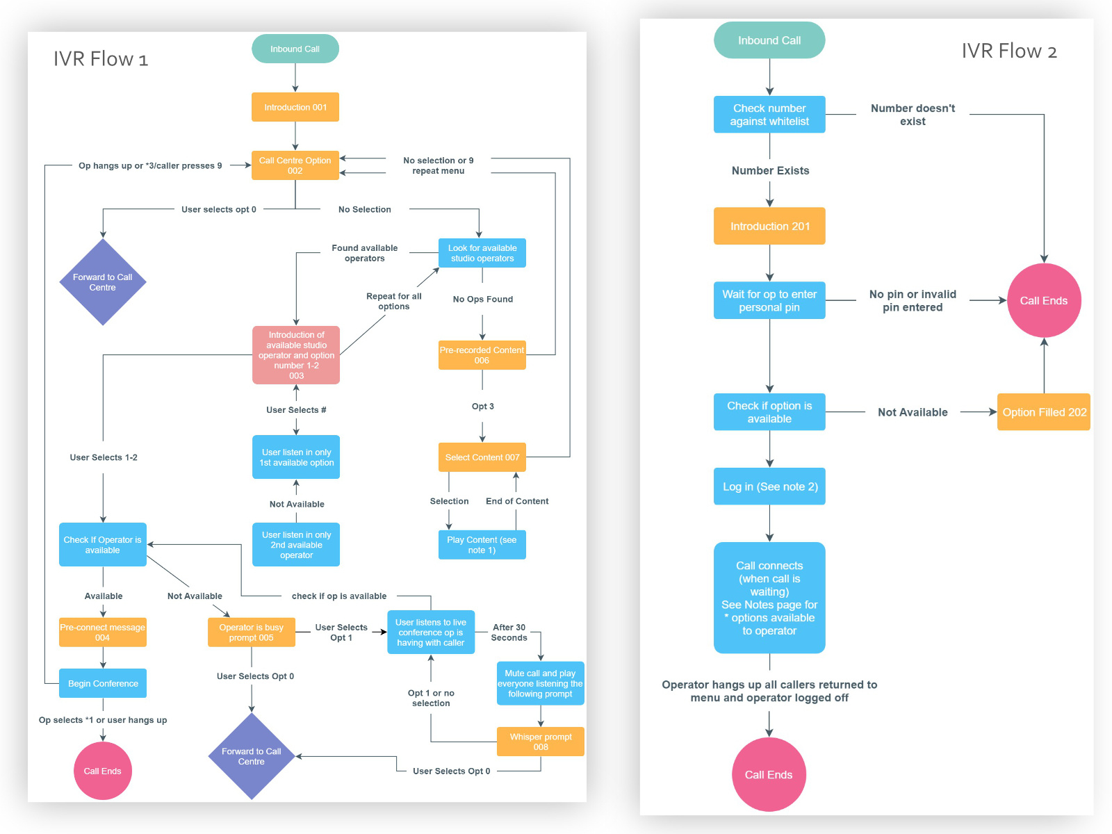 IVR Flow Diagram By Muhammad Idrees On Dribbble