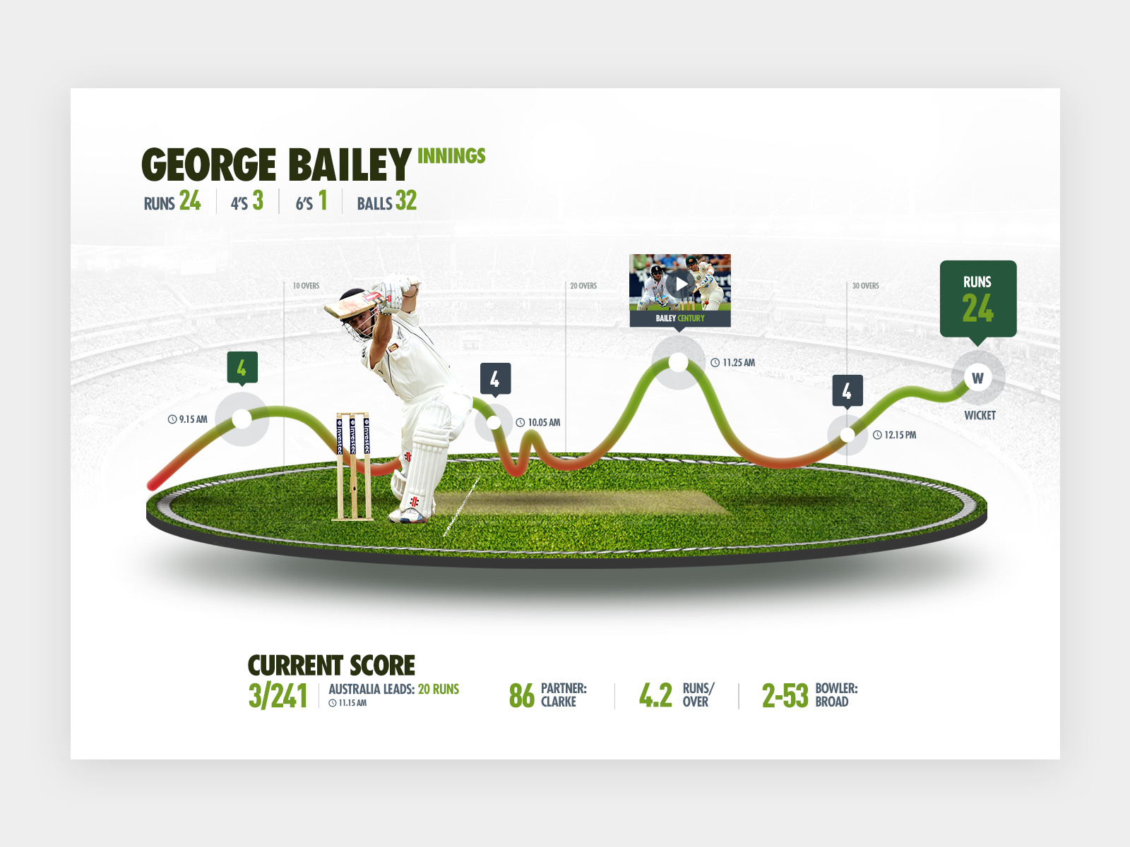 Cricket AUS - Stats by Fred Nerby on Dribbble