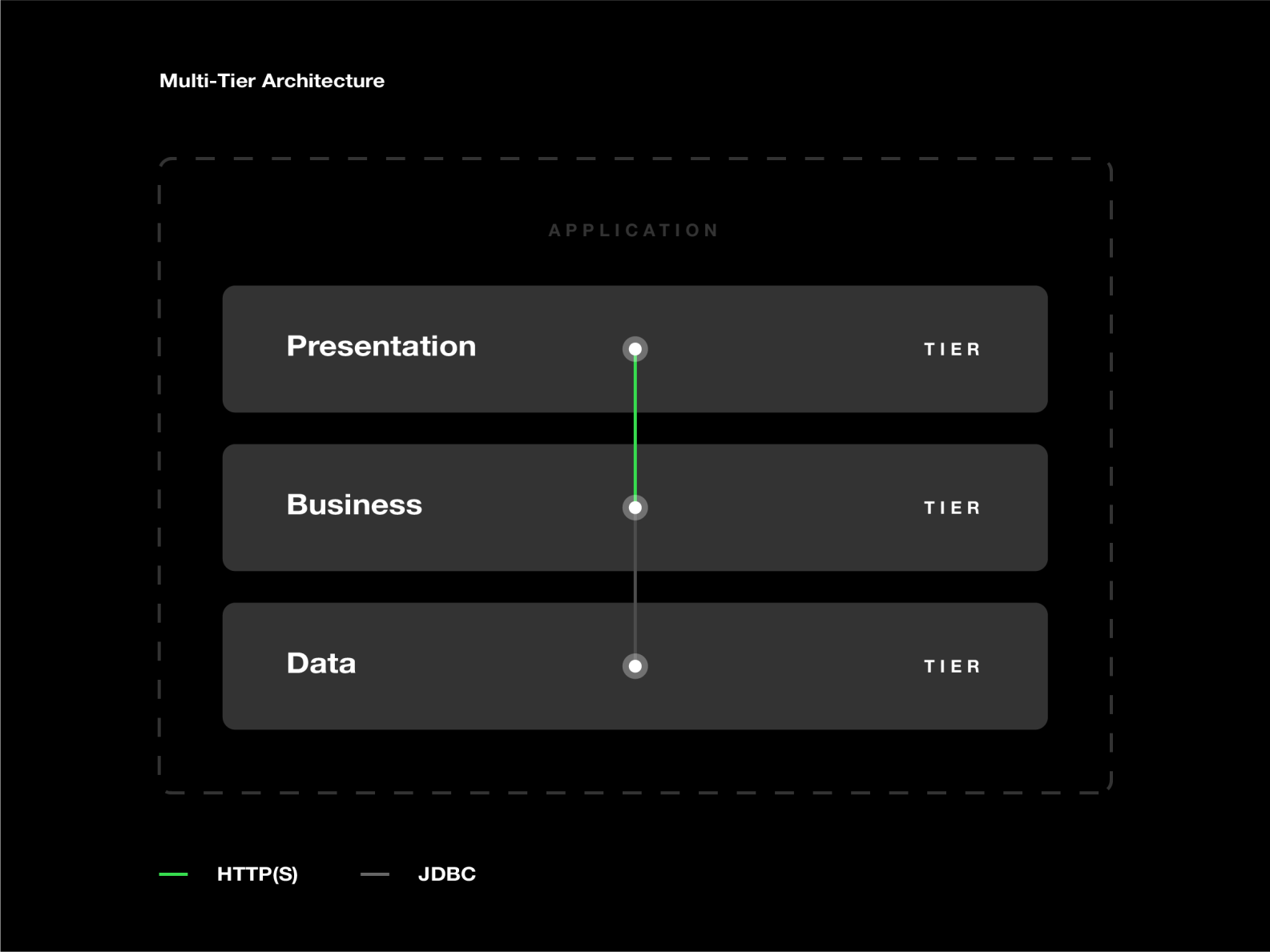 Multi Tier Architecture By Luka Cvetinovic On Dribbble