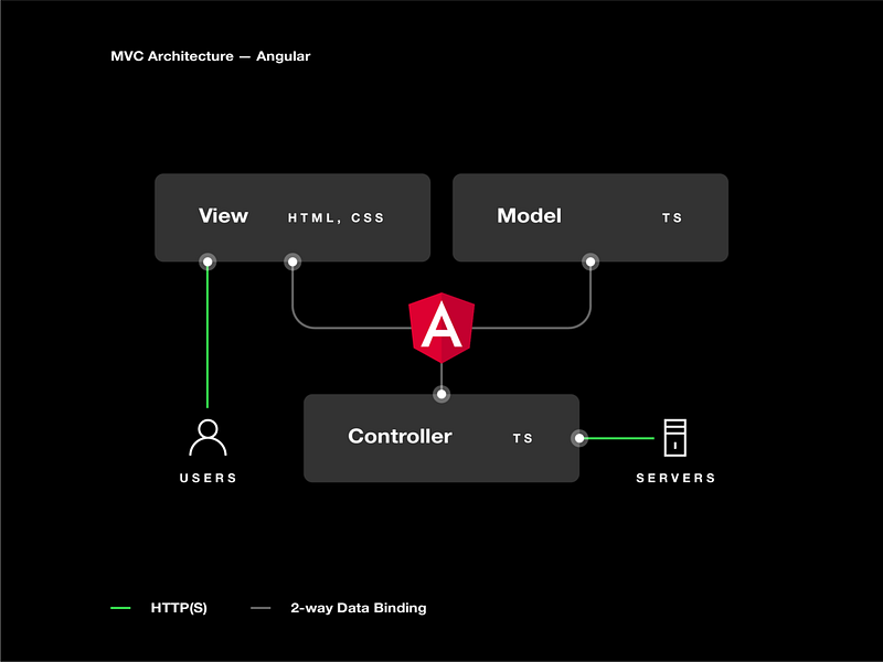 Mvc Architecture — Angular By Luka Cvetinovic 👻 On Dribbble